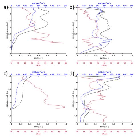 Vertical Profiles Of Lidar Derived Cloud Extinction Coefficient Cec