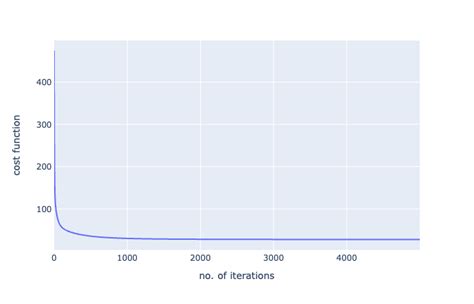 Gradient Descent Clearly Explained In Python Part 2 The Compelling Code Towards Data Science
