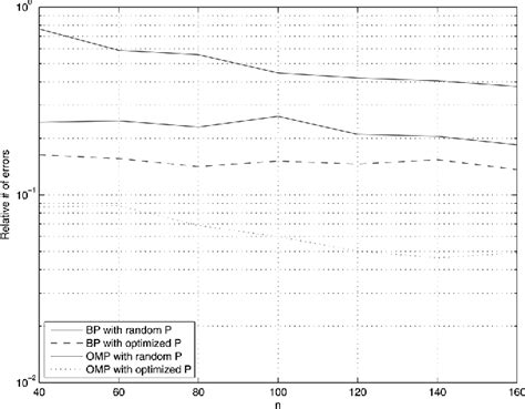 Figure 1 From Optimized Projections For Compressed Sensing Semantic