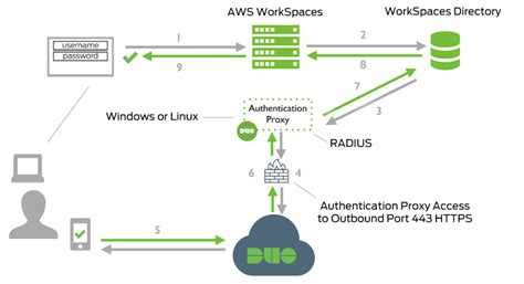 Aws Workspaces Architecture Diagram Mblery