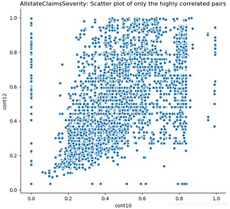 Ml之fe：利用fe特征工程分析两两数值型特征之间的相关性对allstateclaimsseveritykaggle2016竞赛数据集