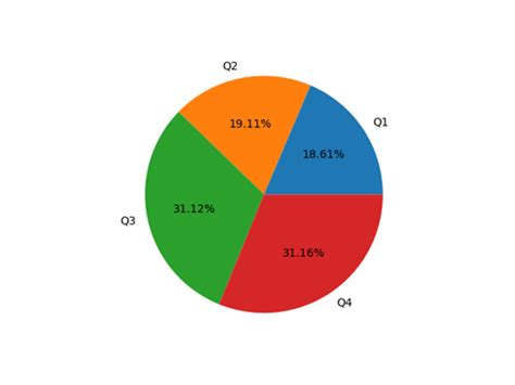 How To Create Visualizations Using Matplotlib Edlitera