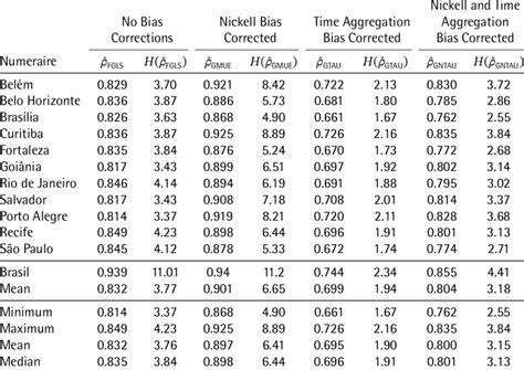 Feasible Gls Panel Estimation Download Table