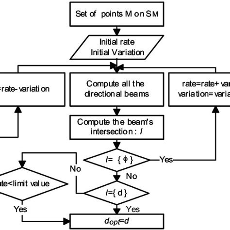 Algorithm For Defining Choice Of Machining Direction Download