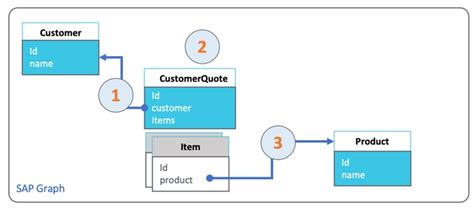 Sap Odm One Domain Model Powering Microservice Sap Community