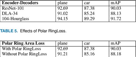 Table 5 From Object Detection For Remote Sensing Images Based On Polar Coordinates Semantic