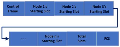 Tmpad Time Slot Based Medium Access Control Protocol To Meet Adaptive