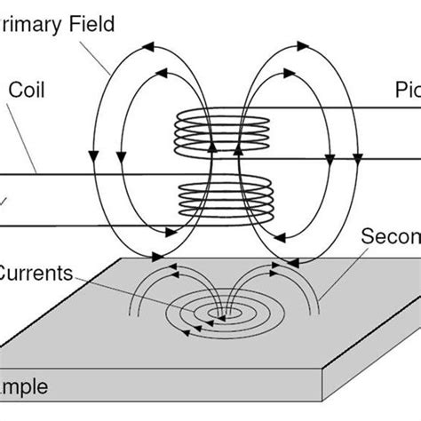 PDF Eddy Current Imaging For Electrical Characterization Of Silicon Solar Cells And TCO Layers
