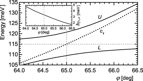 The Angular Dependences Of The Real Parts Of The Frequencies Of The