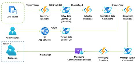 Azure Functions Python Cosmos Db Rio St