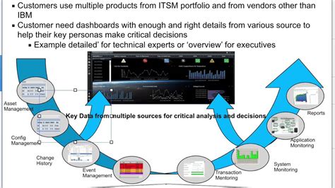 IBM S ITSM Dashbording Services YouTube