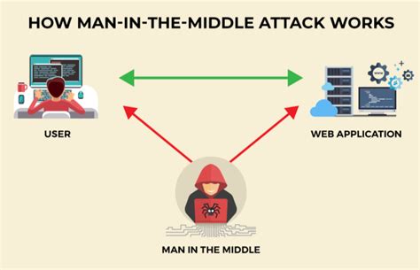 How Do Man In The Middle Attacks Work And How Do We Prevent Them By Danial Zahoor Apr