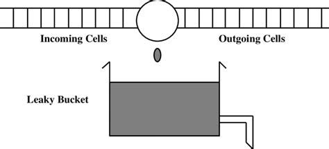 Leaky Bucket Or UPC Algorithm Another Way Of Thinking About The Leaky Download Scientific