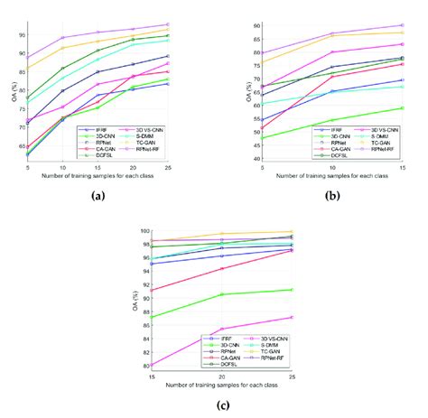 Oa For Each Of The Compared Methods As A Function Of The Number Of Download Scientific Diagram