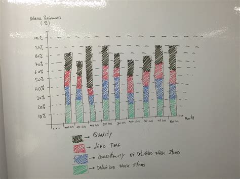 Agile Performance Metrics Are They Useful Or Not Which Should We Use Beyond Lean Agile