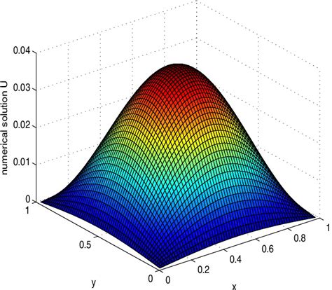 Numerical Solution U Of Compact Difference Scheme At T 1 With Download Scientific Diagram