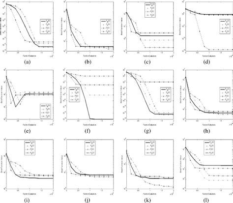 The Median Convergence Characteristics Of Diverse Control Law Based