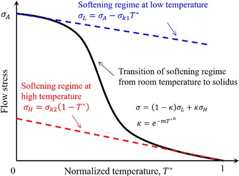 Pdf Improved Analytical Model For Thermal Softening In Aluminum