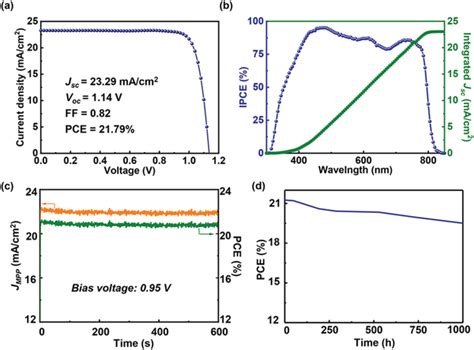 A Jv Curve B Ipce Spectrum C Steady‐state Output And D