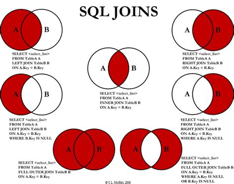 SQL Notes