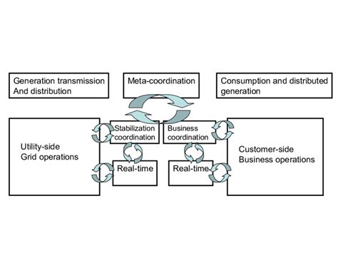 Coordination In The Future Power Grid Download Scientific Diagram