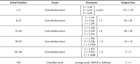 Table 1 From A Small Object Detection Method For Oil Leakage Defects In Substations Based On