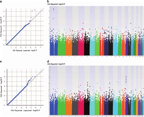 Pathogen Lineage Based Genome Wide Association Results A