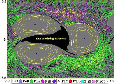 Basins Of Attraction The Gray Region Is The Basin Of Period 3