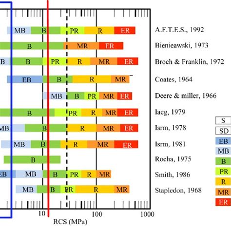 Uniaxial Compressive Strength Ucs For Soft Rocks 2 Download Scientific Diagram