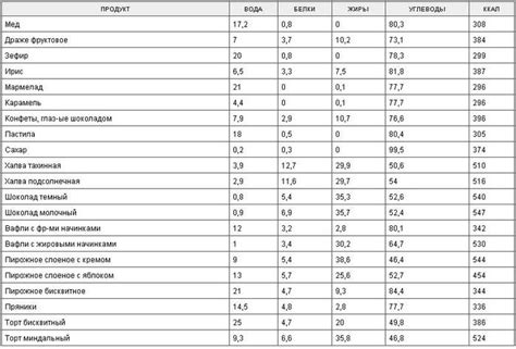 Диета Таблица Энергетической Ценности Продуктов Doordieta
