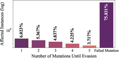 Evading Malware Classifiers Via Monte Carlo Mutant Feature Discovery