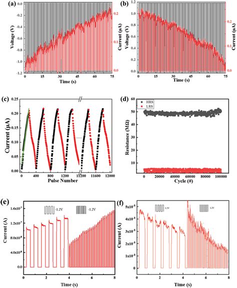 A The Enhancement Effect Under Continuous Negative Pulses B The Download Scientific Diagram