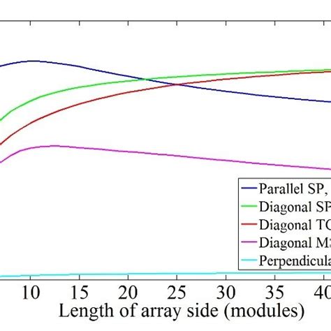 The Relative Mismatch Losses Of The Sp Tct And Ms Configurations As A Download Scientific