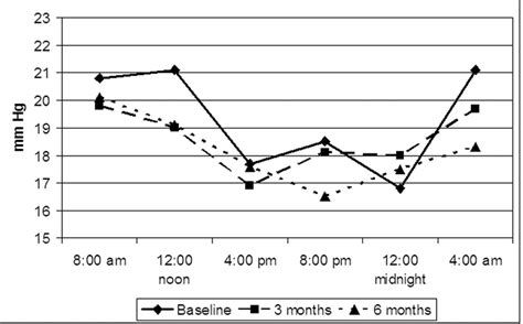 Diurnal Intraocular Pressure Curve For Eyes Requiring No Medication N Download Scientific