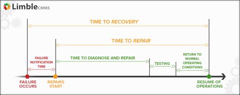 MTTR MTBF Or MTTF A Visual Guide To Failure Metrics