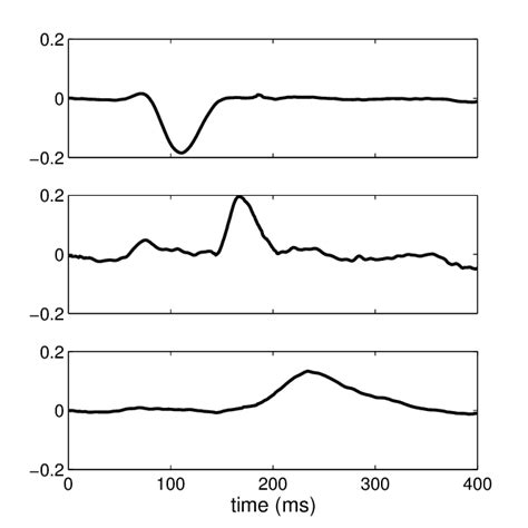 Estimated Event Related Component Waveforms Waveforms Are Normalized Download Scientific