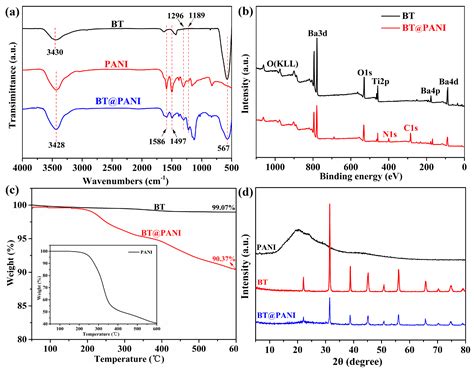 Interface Modulation Of Core Shell Structured Batio3 Polyaniline For Novel Dielectric Materials