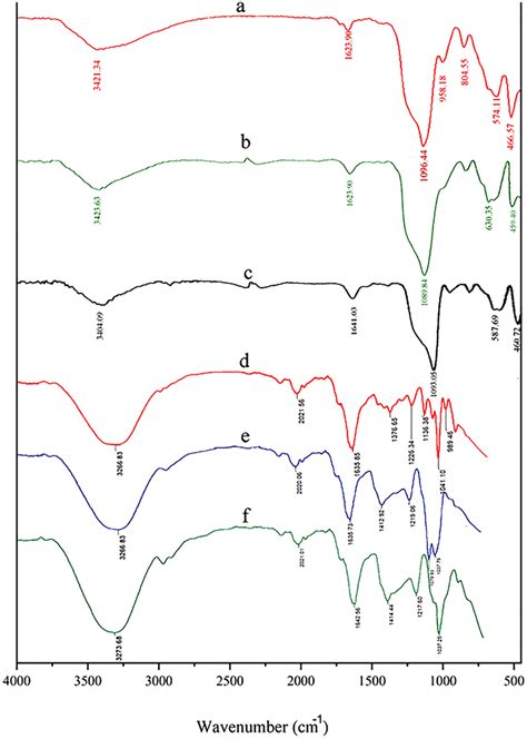 Ft Ir Spectra Of A Fe3o4 Sio2 Core Shell Magnetic Nanoparticles Download Scientific Diagram