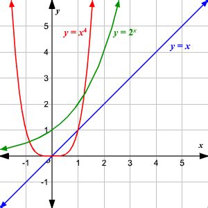 Comparing Linear Polynomial And Exponential Growth
