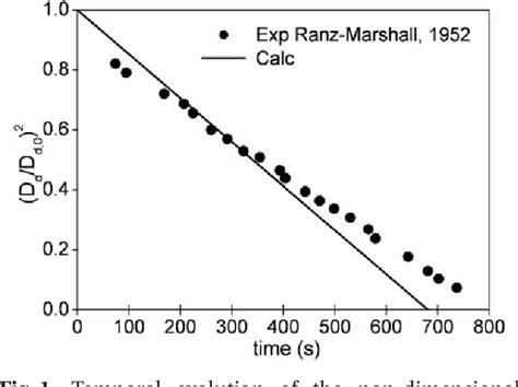 Figure 1 From Multi Component Fuel Vaporization Modelling And Its Effect On Spray Development In
