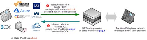 User Manual IP PBX Configuration CXv GoTrunk