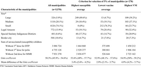 Validation Of Methods To Prioritize Populations According To Vaccine Needs Download Scientific