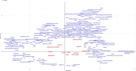 Graphical Representation Of The Correspondence Analysis Download