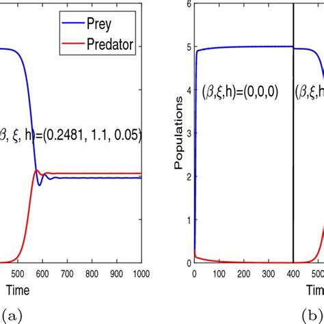 Numerical Simulations Explaining The Controllability Of The System 4 Download Scientific
