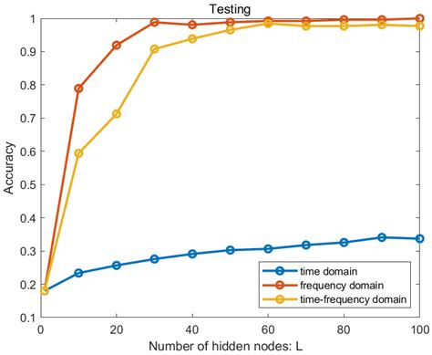 vibration signal classification using stochastic configuration networks ensemble