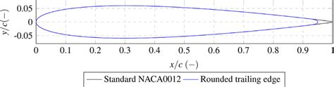 Airfoil Profiles For The Standard Naca0012 And The Rounded Trailing Download Scientific Diagram
