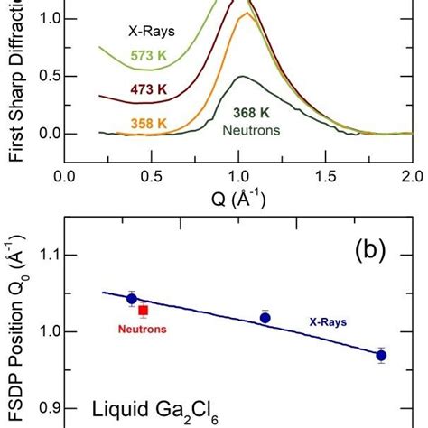 First Sharp Diffraction Peak In Liquid Gacl 3 A The Isolated Fsdp Download Scientific