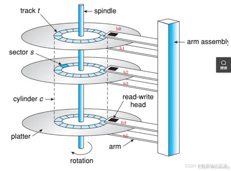Linux 磁盘文件系统（inode）磁盘inode Csdn博客