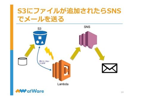 aws lambdaとapi gatewayでサーバレスなシステム構築に踏み出してみる