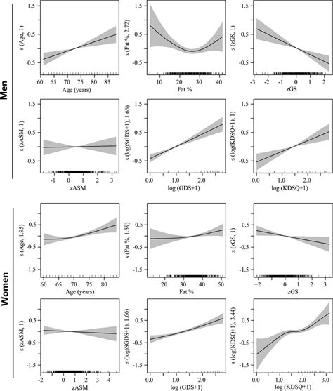 Spline Portion Of Multivariate Negative Binomial Generalized Additive Download Scientific